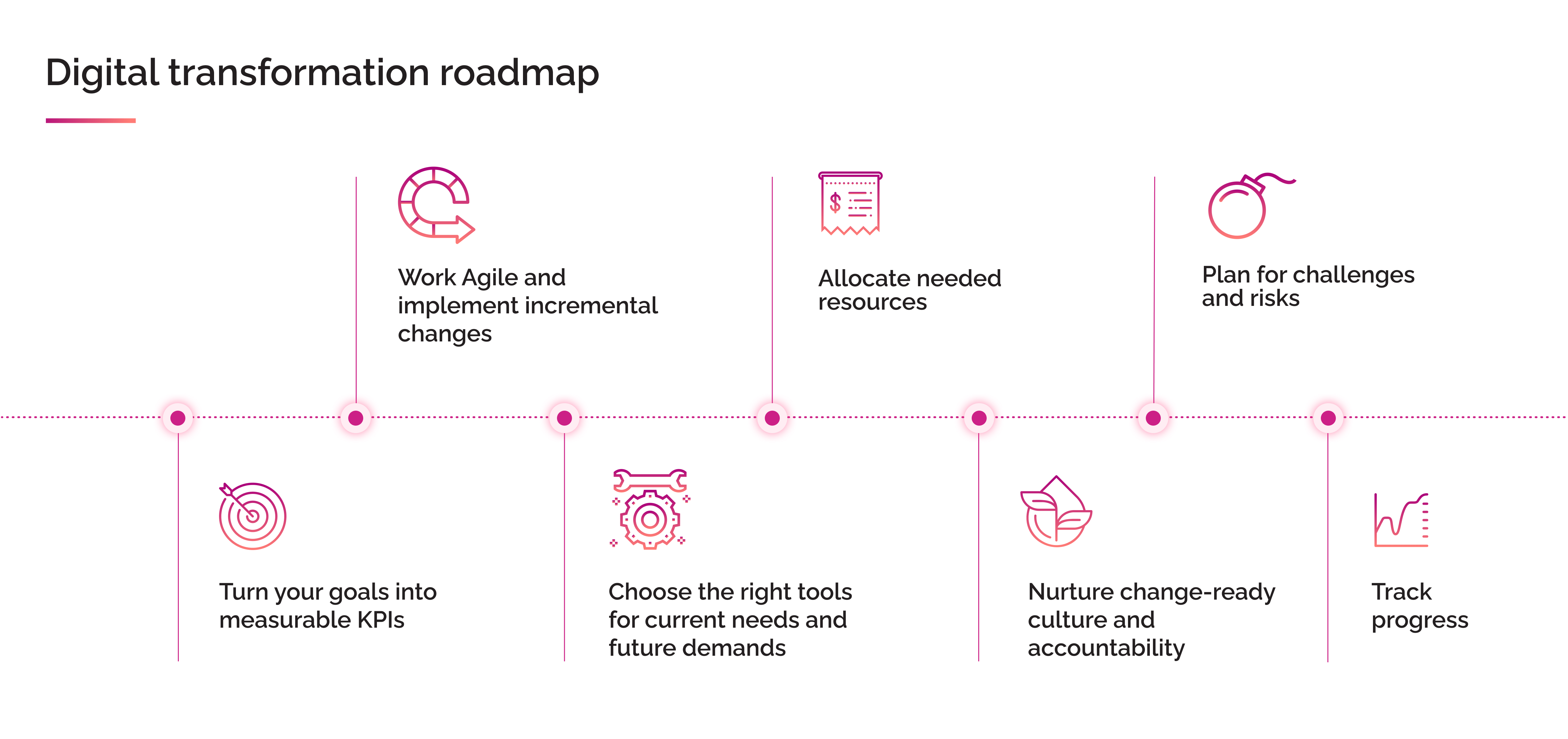 How to Build a Digital Transformation Strategy and Roadmap